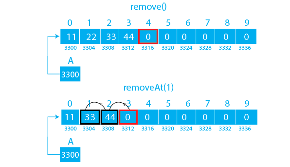 Dynamic Array in Data Structures